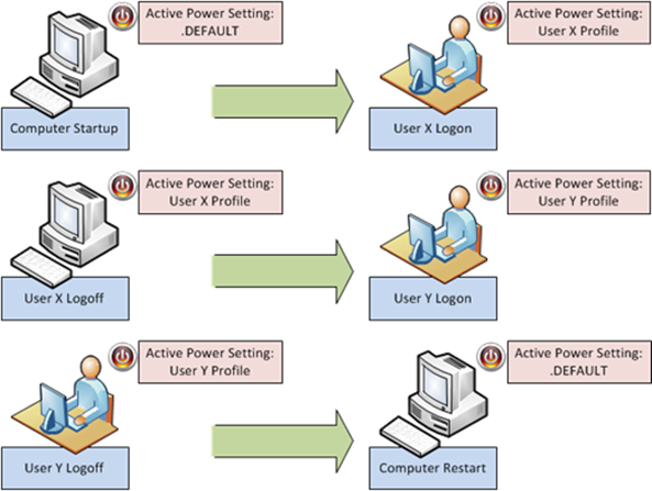 Windows XP Power Management and Group Policy Preferences | Esoteric I.T.