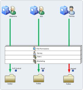 Evaluating Effective Access | Esoteric I.T.